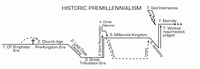 Millennial Charts of the Four Major Views | PJ Wenzel